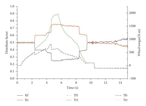 Torque Distribution Factor Of Front And Rear Axles And Torque Of Each