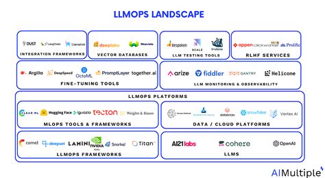 Comparing 10 LLMOps Tools A Comprehensive Vendor Benchmark