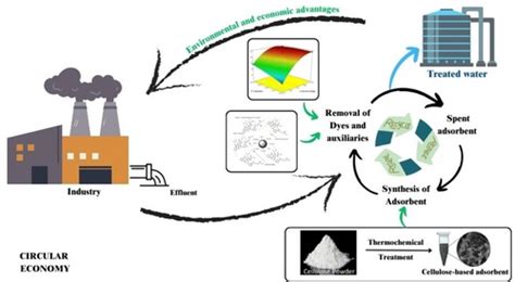 A Cellulose‐based Adsorbent Using Box‐behnken Design For The Adsorption Of Reactive Blue 19 Dye