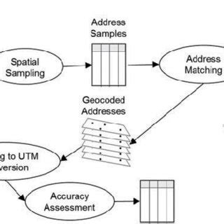 The Data Flow Diagram Of The Geocoding And Validation Procedure Download Scientific Diagram