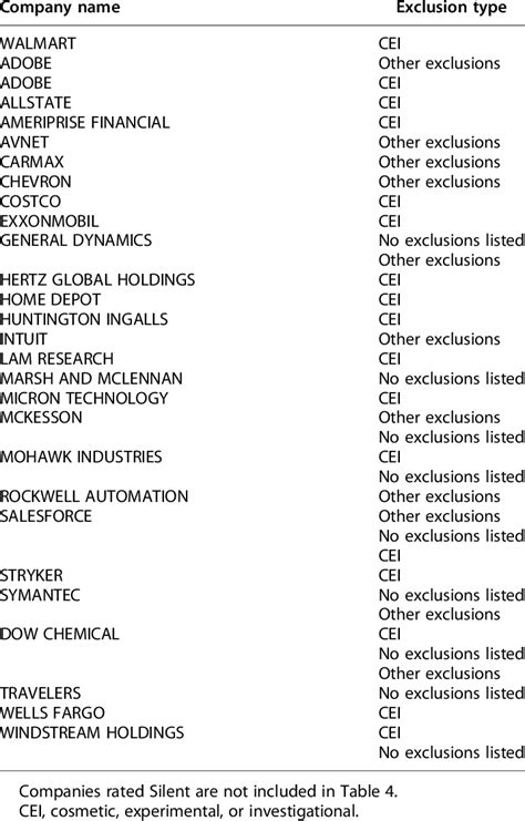 Corporate Contracts By Exclusion Type Not Including Total Exclusions