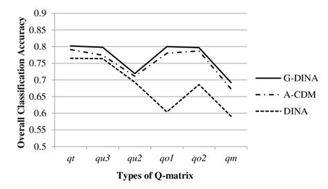 Overall Classification Accuracy Oca By Cdm And Q Matrices Download