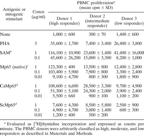 Pbmc Proliferation Induced By Natural Mp65 Of C Albicans And