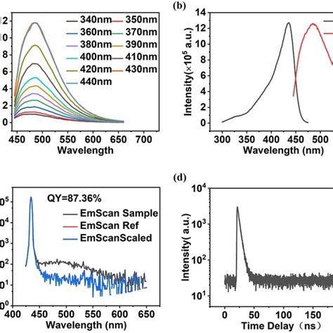 A Fluorescence Emission Spectra Of Pet Cds At Different Excitation
