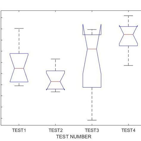 Notched Box Plot Comparing Test Scores Download Scientific Diagram