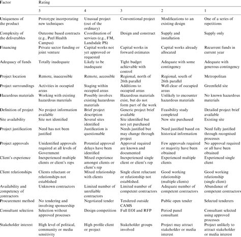 Risk Factors Project Features Download Scientific Diagram