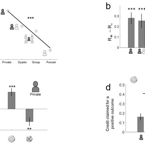 Behavioural Results Download Scientific Diagram