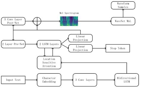 Ai Enhancements For Linguistic E Learning System