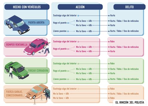 Diferencias Y Ejemplos Entre Hurto Y Robo
