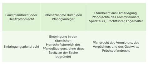 Gesetzliche Pfandrechte An Beweglichen Sachen