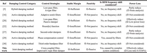 Table III From High Frequency Resonance Suppression Based On Cross Coupled Filter And Improved