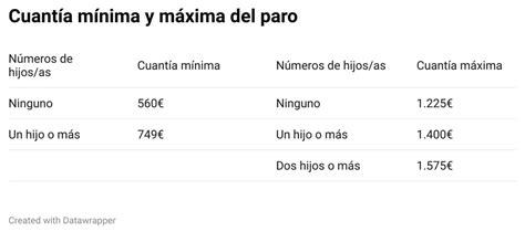 Cuál Es El Paro Máximo Que Puedes Cobrar En 2024 Infobae