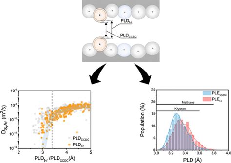 Transport Relevant Pore Limiting Diameter For Molecular Separations In Metalorganic Framework