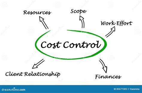Diagram Of Cost Control Stock Illustration Illustration Of Effort