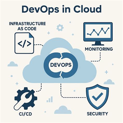 Devops Cloudcomputing Aws Azure Gcp Cicd Infrastructureascode