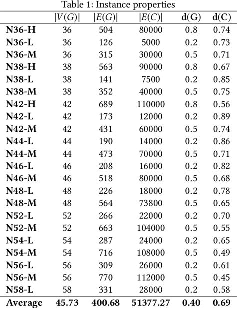 Table 1 From A Branch And Bound Algorithm For The Maximum Weight Perfect Matching Problem With