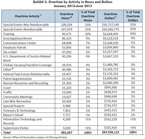 Understanding The Spd Overtime Audit Report