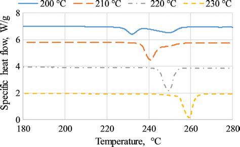 Characteristic DSC Curves Of The Samples Produced At Different SSP Download Scientific Diagram