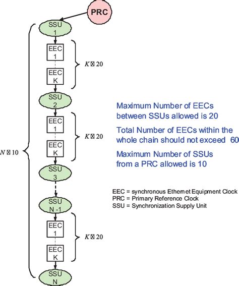 Figure 1 From Implementing Synchronous Ethernet In Telecommunication