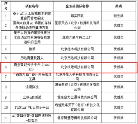 铁锹科技荣获“创客北京2021” 京东·数字化服务专项赛决赛优胜奖 知乎