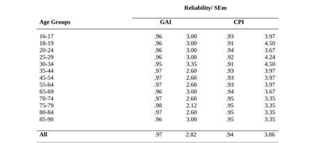 Cpi Table And Other Gai Table R Cognitivetesting