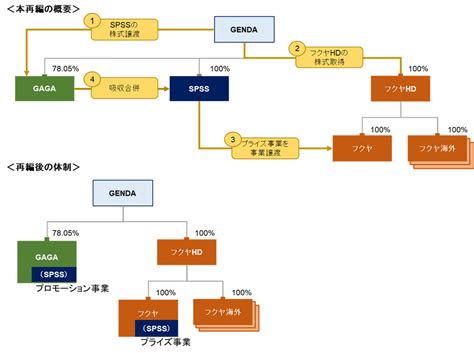 Gendaグループが「エンタメ・コンテンツ事業」領域を強化～機動的なグループ内再編でさらなる競争力獲得と経営効率向上を目指す～ 株式会社genda