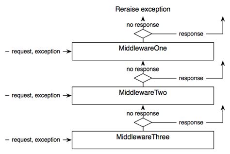 Diagram Doesn T Match Text In Middleware Documentation Django