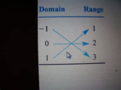 Solved Indicate Whether Table Defines A Function