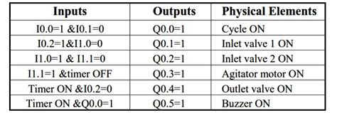 plc program for automatic mixing controlling in a tank ladder logic