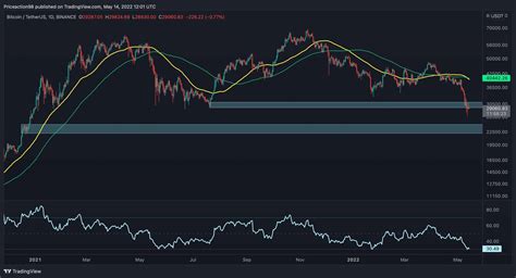 Following The Crash Towards 26k Whats Next For Bitcoin Btc