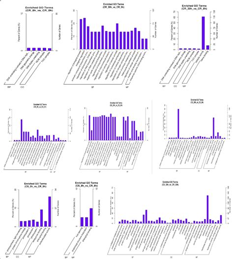 Go Classification Of Transcripts Of Degs The X Axis Indicates Number