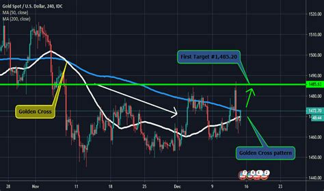 Gold Quotation Chart Keski