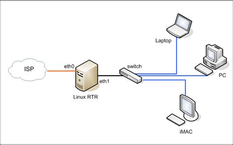 Cartoon Networks Network Diagram Click To Enlarge