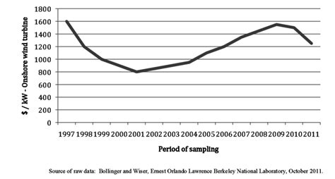 Us Wind Turbine Polynomial Costs Curve Us Mw Download Scientific Diagram