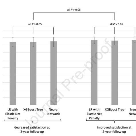 performance comparison between the models to predict improved and