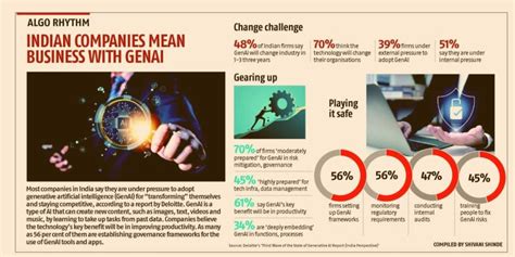 Ai Genai Innovation Futureofwork Technology India Businesstransformation Deloittereport