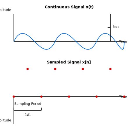 Electrical Waveforms Tutorials On Electronics Next Electronics