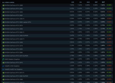 What Do You Think About Steam S Stats On GPU Usage R Pcmasterrace