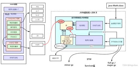 Jvm类加载机制和内存模型jvm的类加载机制是什么有哪些实现方式gc和jvm内存模型 Csdn博客