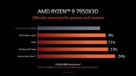 CES 2023 AMD Completa La Famiglia Dei Ryzen 7000 Con Le Versioni X3D E