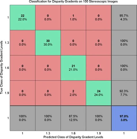Confusion Matrix Of The Classification Of Optimal Disparity Gradients Download Scientific