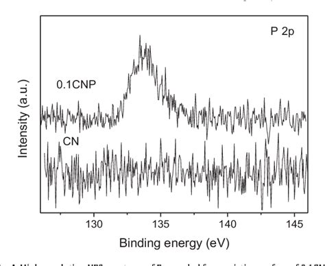 Figure 4 From Facile Synthesis Of Phosphorus Doped Graphitic Carbon Nitride Polymers With