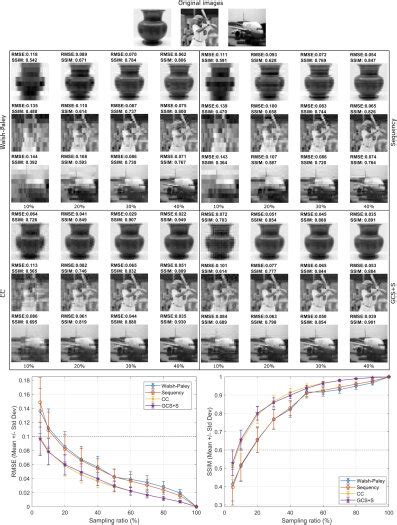 Comparison Of Gcss And Cc Methods And The Walsh Paley And Sequency