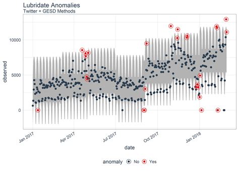 R Weekly 2018 15 Peer Review Anomalize Tidytuesday R Craft