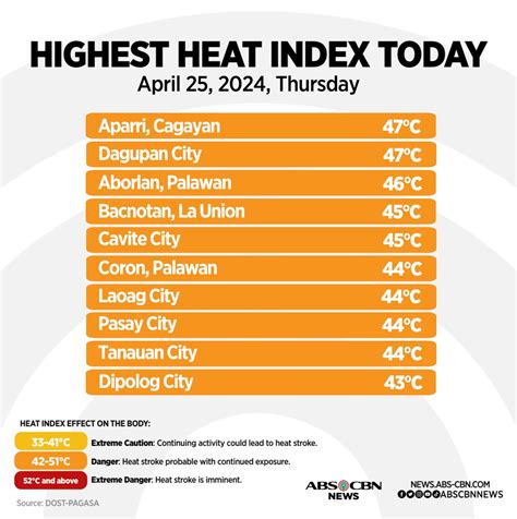 Abs Cbn News Umabot Nang 47°c Ang Heat Index Sa Aparri