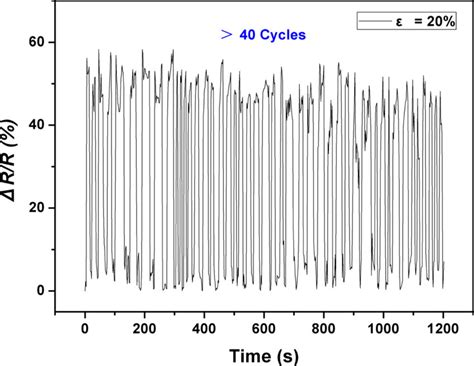 Cycle Life Of The Device For Strain Sensing Download Scientific Diagram