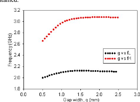 Figure 1 From Analysis Of Mushroom Like Electromagnetic Band Gap Structure Using Suspended