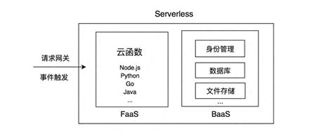 Serverless架构：无服务器计算的未来 51cto Com