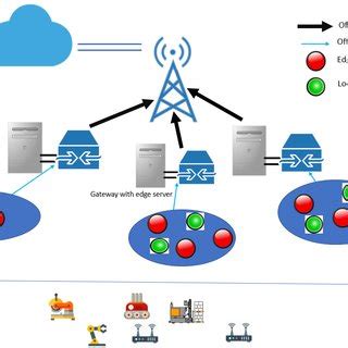 Step By Step Q Learning Method For Optimizing Offloading Decision And