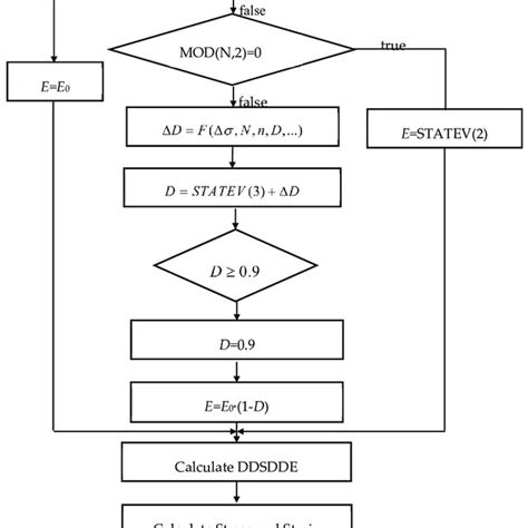 Flow Chart Of User Defined Material Subroutine Umat Algorithm